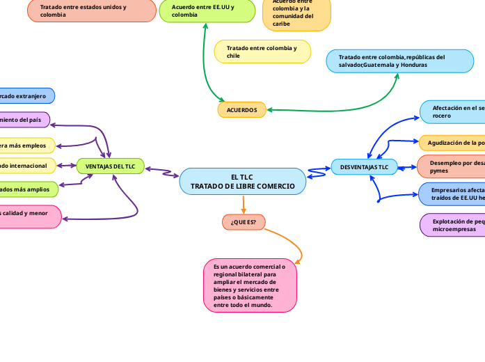 EL TLC TRATADO DE LIBRE COMERCIO - Mind Map